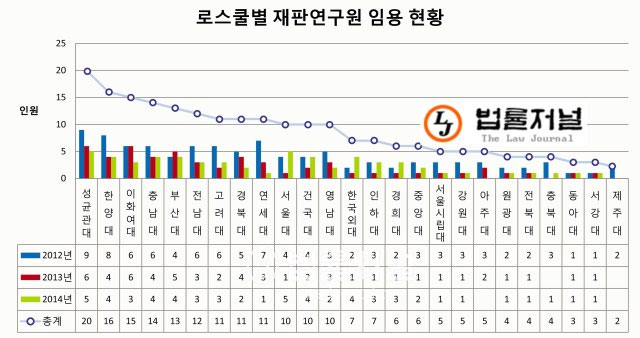 한양대 로스쿨 3년간 로클럭ㆍ신임검사 배출현황
