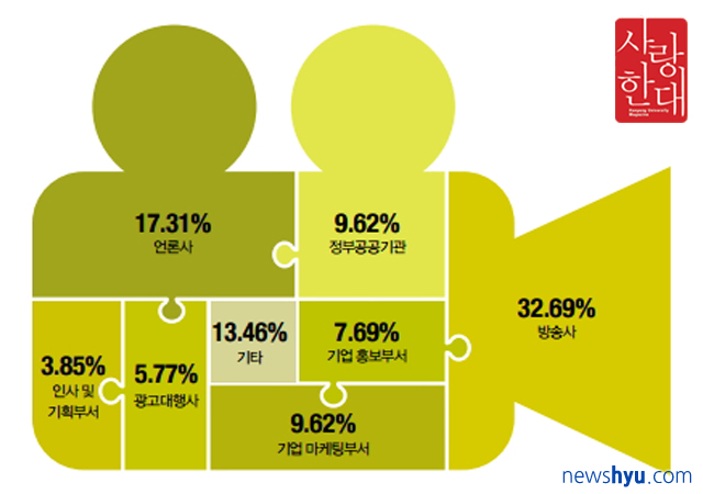 교수에게 물어보는 미디어커뮤니케이션학과