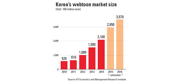 Korean Cartoons Online, the Webtoon