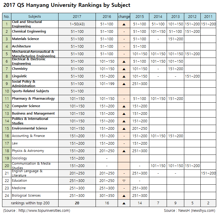 2017 QS World University Rankings By Subject