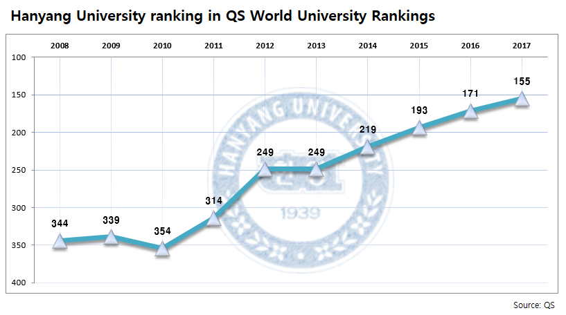 Hanyang University ranked 155th in QS World University Rankings