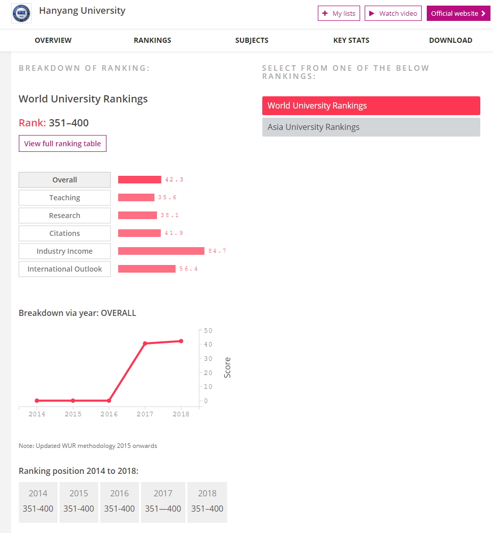 This year Hanyang University taking 351-400th place in 'THE world ...