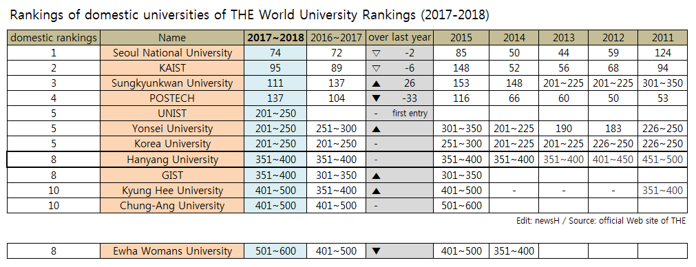 This year Hanyang University taking 351-400th place in 'THE world ...
