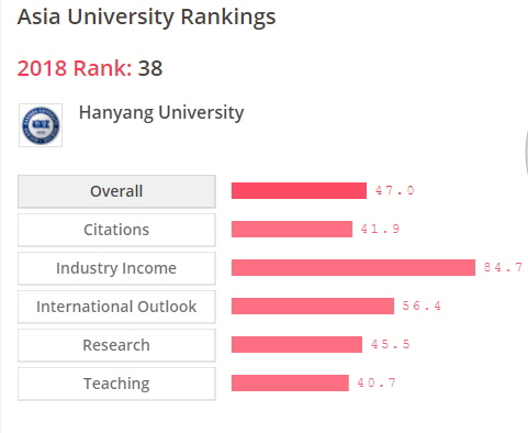 Hanyang University ranked 2nd in the nation in 'THE Asia University ...