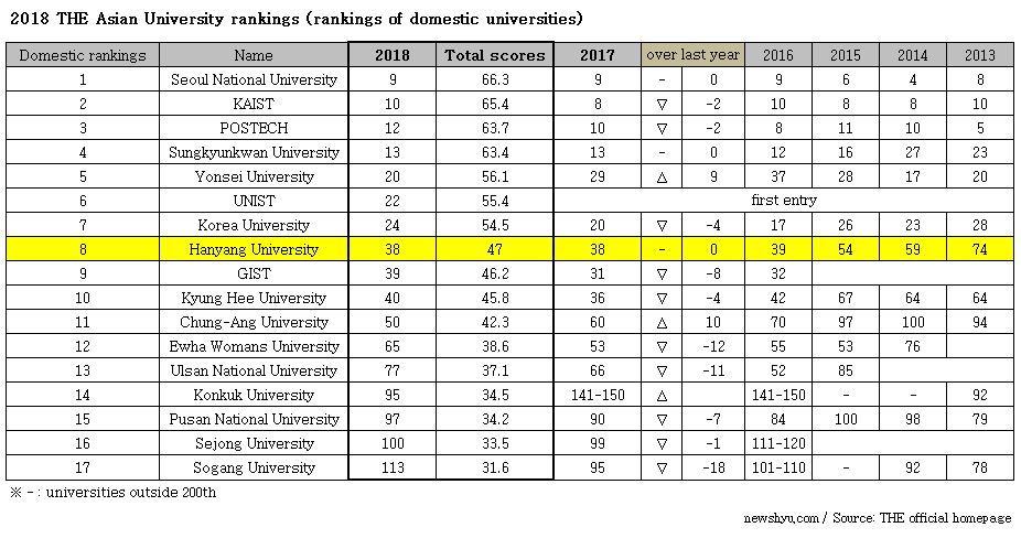 Hanyang University ranked 2nd in the nation in 'THE Asia University ...