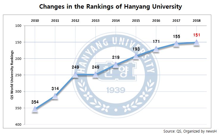 Hanyang University Ranks 151st in 2018 QS World University Rankings