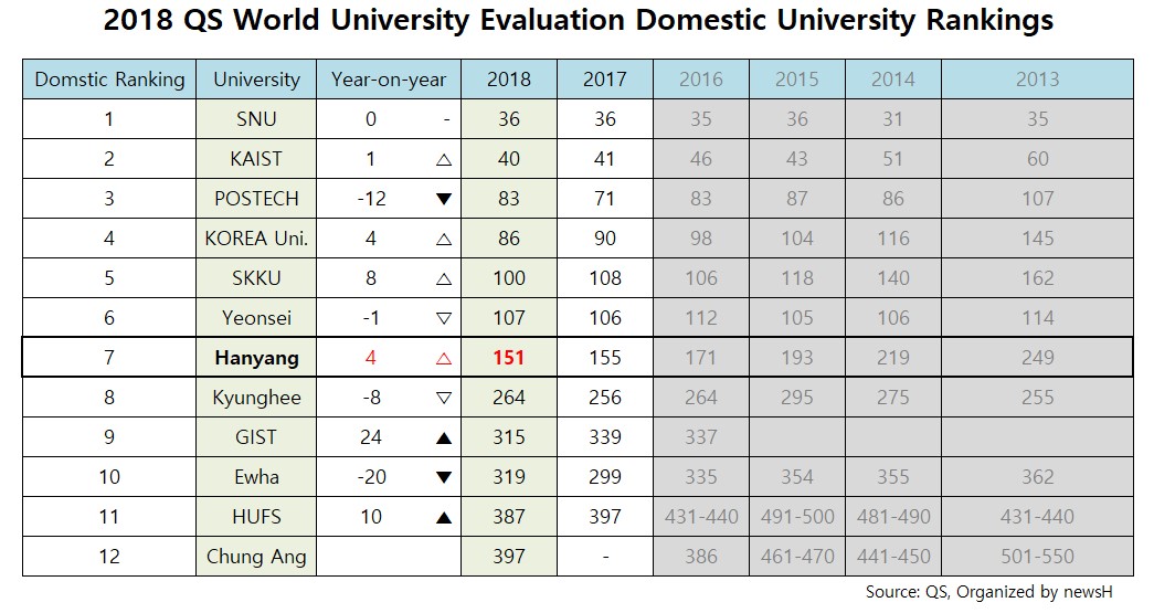 Hanyang University Ranks 151st in 2018 QS World University Rankings