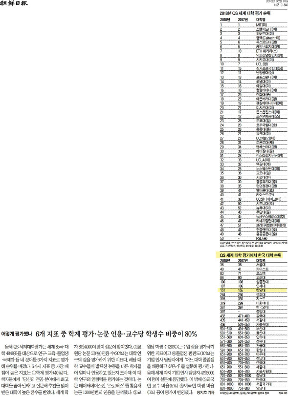 [The Chosun Ilbo] Hanyang University Ranks 151st in 2018 QS World ...
