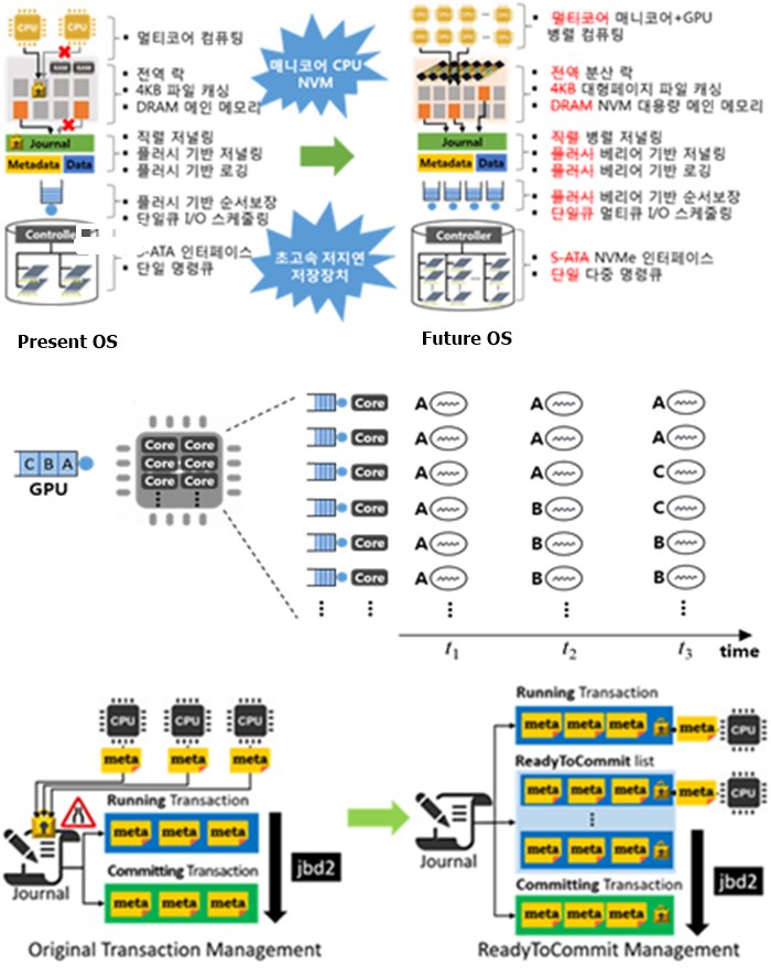 [Excellent R&D] Laying the Stepping Stones for Future Software Technology
