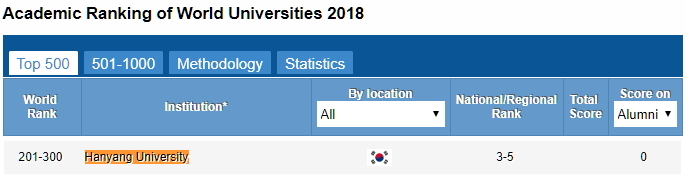Hanyang Ranked in the Top 201-300 in Academic Ranking of World ...