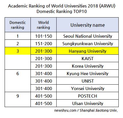 Hanyang Ranked in the Top 201-300 in Academic Ranking of World ...