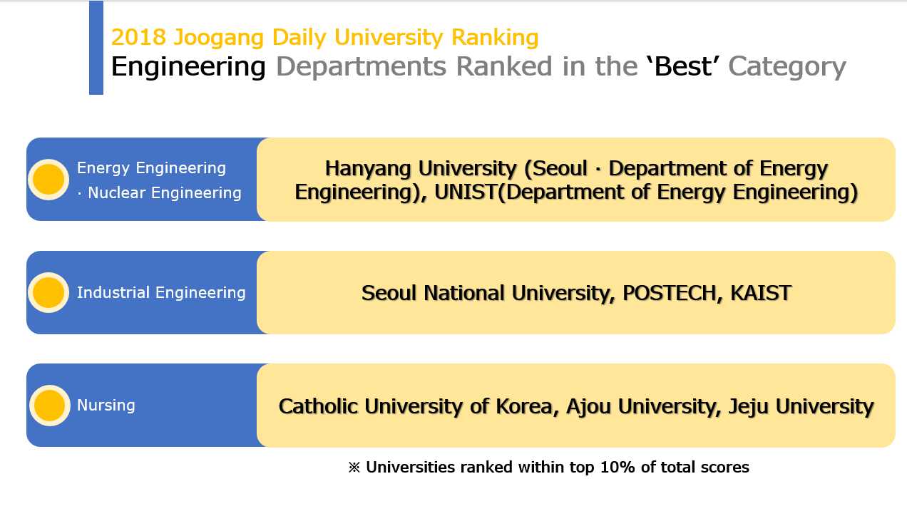 2018 Joongang Daily University Rankings of Engineering Departments