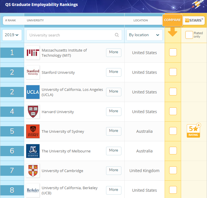 Hanyang Ranked 5th in '2019 QS Graduate Employability Rankings'