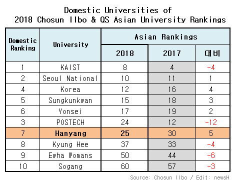 Hanyang University ranked 25th in the QS Asian University Rankings and ...