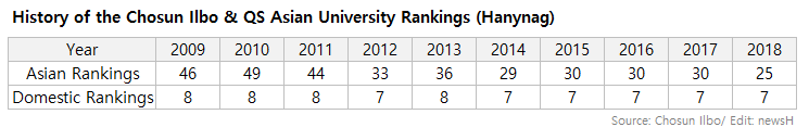 Hanyang University ranked 25th in the QS Asian University Rankings and ...