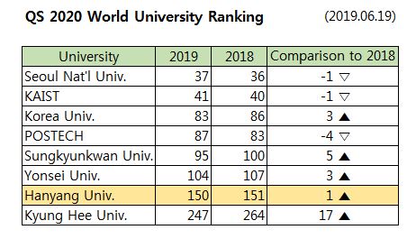 Announcement of 2020 QS World University Rankings, Hanyang University ...