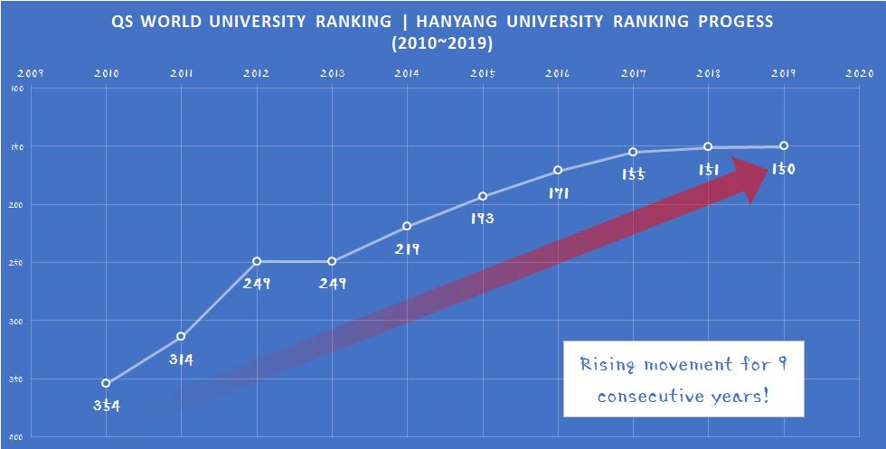 Announcement of 2020 QS World University Rankings, Hanyang University ...
