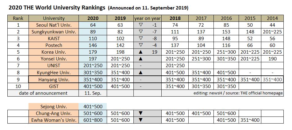 2020 THE World University Rankings, Hanyang University Ranked 351st-400th