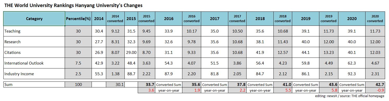 2020 THE World University Rankings, Hanyang University Ranked 351st-400th