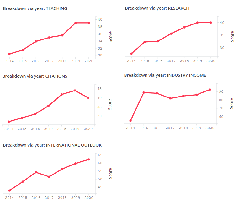2020 THE World University Rankings, Hanyang University Ranked 351st-400th