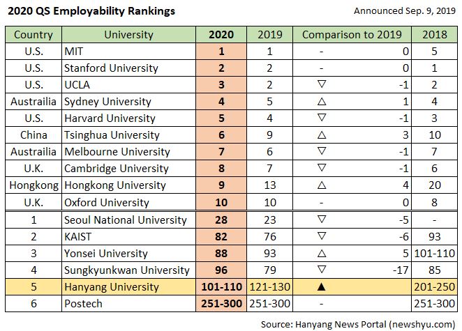 Hanyang University Ranked 101-110th in the '2020 QS World Employability Rankings'