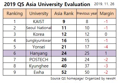 The 2019 QS Asia University Evaluation: Hanyang University Climbs One Rank to 24th in Asia