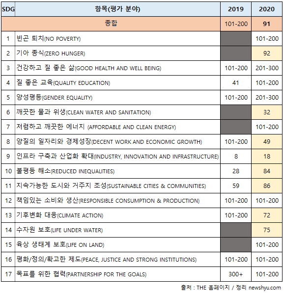 2020 THE World University Impact Rankings Announcement… Hanyang ...