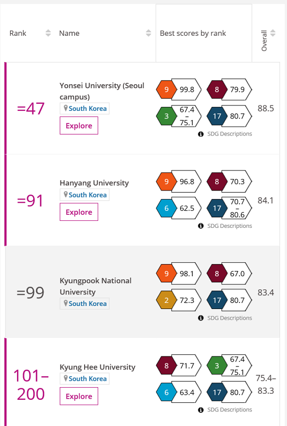 2020 THE World University Impact Rankings Announcement… Hanyang ...