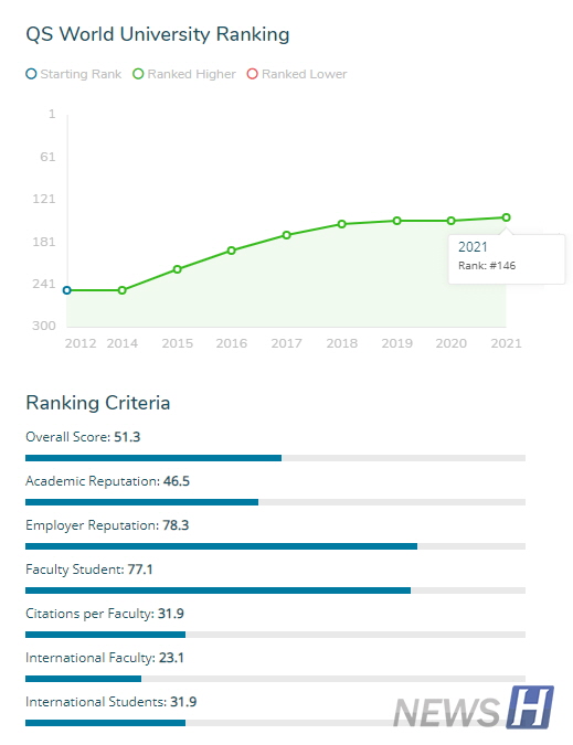 Hanyang University Rises 4 Places to Rank 146th in 2021 QS World ...