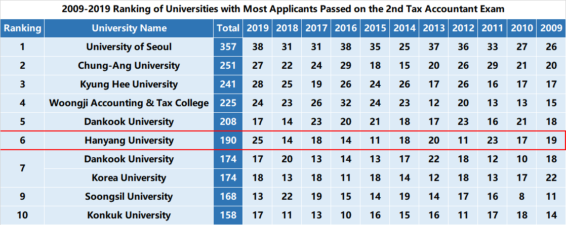 Hanyang University Had the 4th Highest Number of Students Pass the 2019 ...