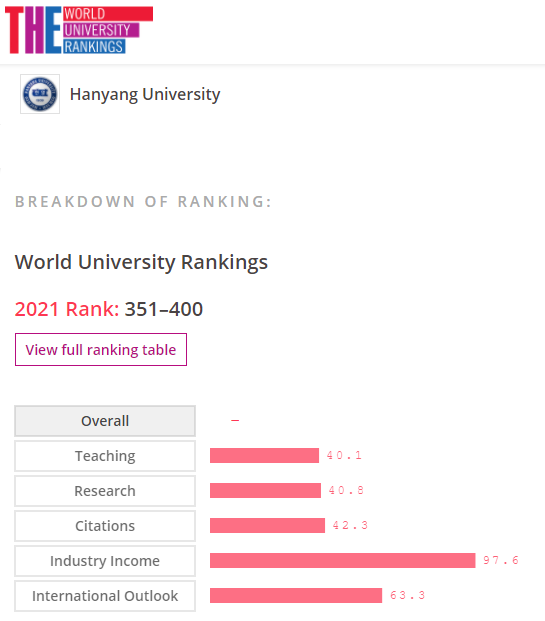 2021 THE World University Rankings: Hanyang University maintains 351st ...