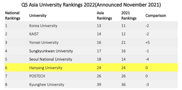 QS Asia University Rankings 2022, HYU Ranked 24th Following Last Year