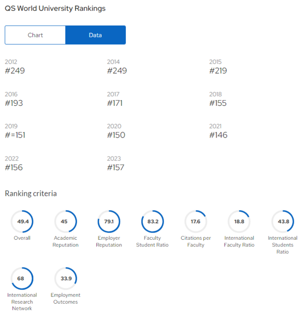 HYU Ranked 157th in the QS World University Rankings 2023