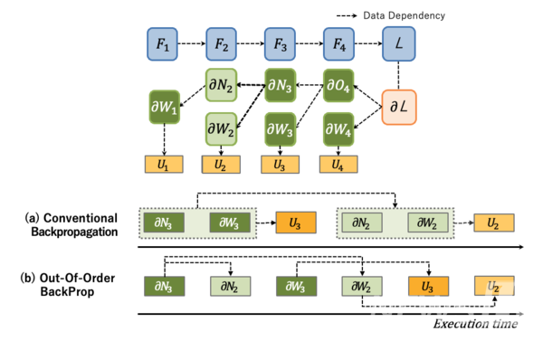Accelerating in Deep Learning with Newly Proposed Technique