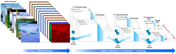 Development of Artificial Visual System for Color Recognition, Memory ...