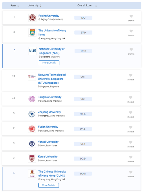HYU Ranked 26th in 2023 QS Asia University Rankings
