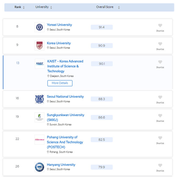 汉阳大学于2023年发布的 QS 亚洲大学评估榜上排名第26位