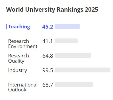 Hanyang University Ranked 251st-300th in THE World University Rankings