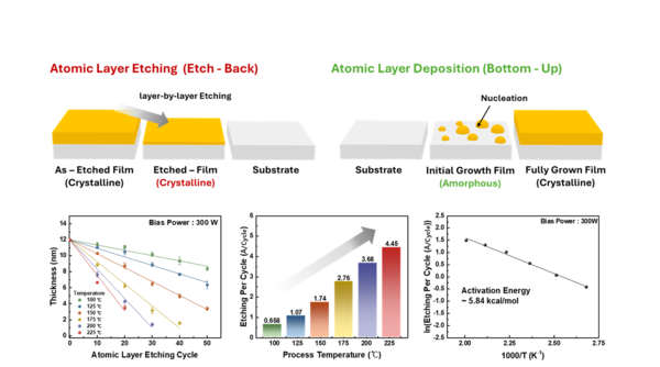 Research Team at HYU Develops World's First ‘Crystallinity-Preserving ...