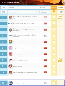 한양대 '2017 QS 아시아 대학 평가'서 아시아 30위·국내 7위