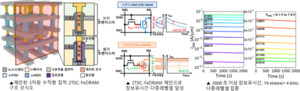 Developing New-Generation DRAM with Record-Long Retention Time and ...